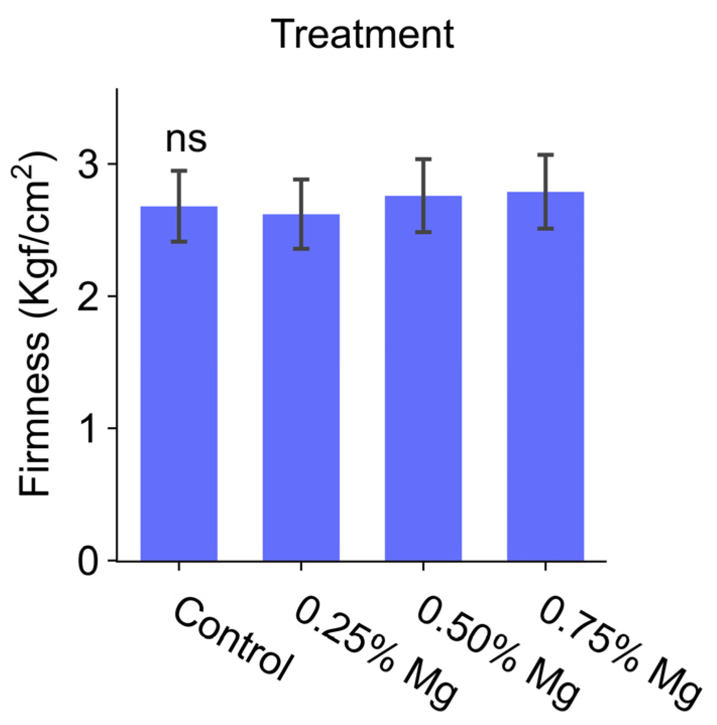 Agronomic, Biochemical, and Physiological Responses to Magnesium (Mg ...