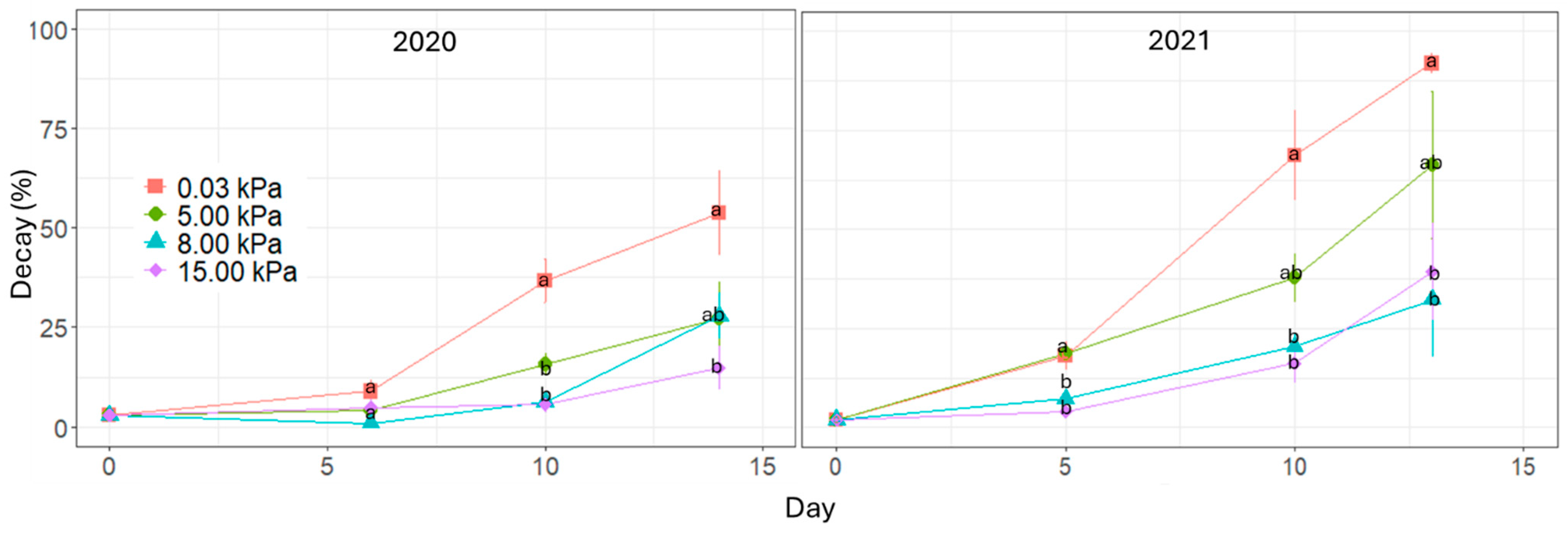 Extending Raspberry Shelf Life and Maintaining Postharvest Quality with ...