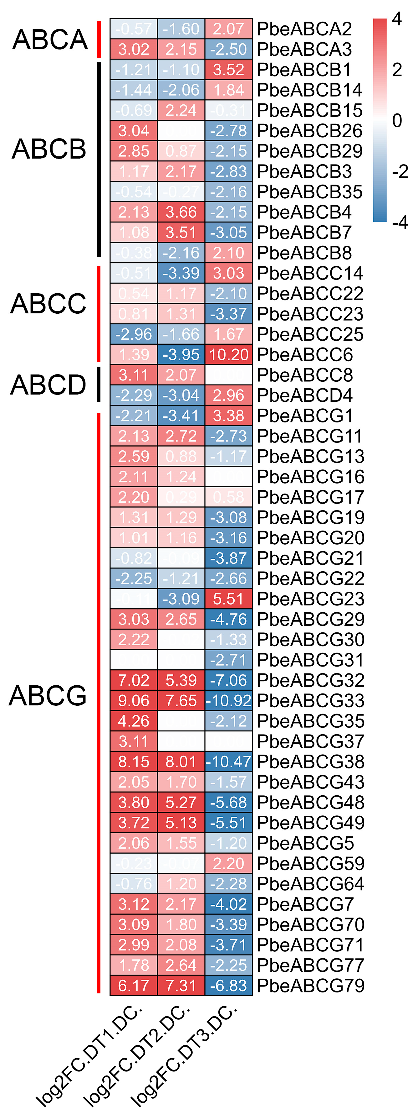 Genome-Wide Identification of the ABC Gene Family in Rosaceae and Its ...