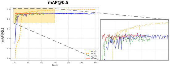 A Method for Tomato Ripeness Recognition and Detection Based on an Improved YOLOv8 Model