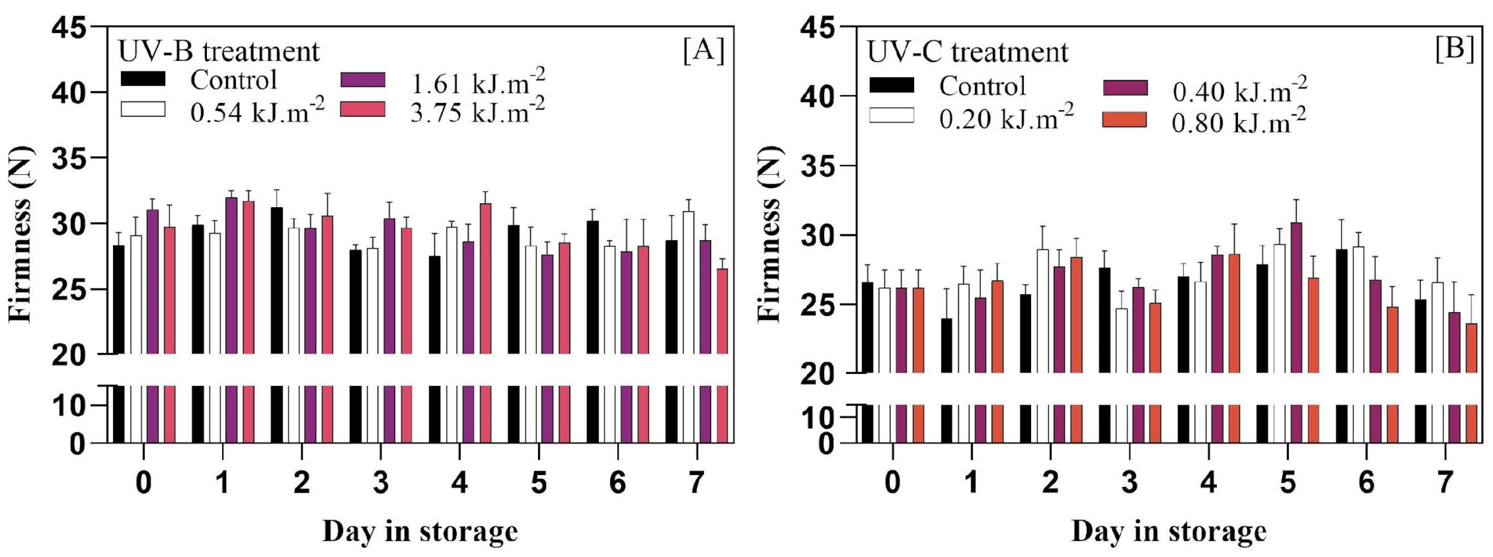 Influence of UV-B and UV-C Irradiation on Postharvest Quality of Parthenocarpic Cucumbers Under ...
