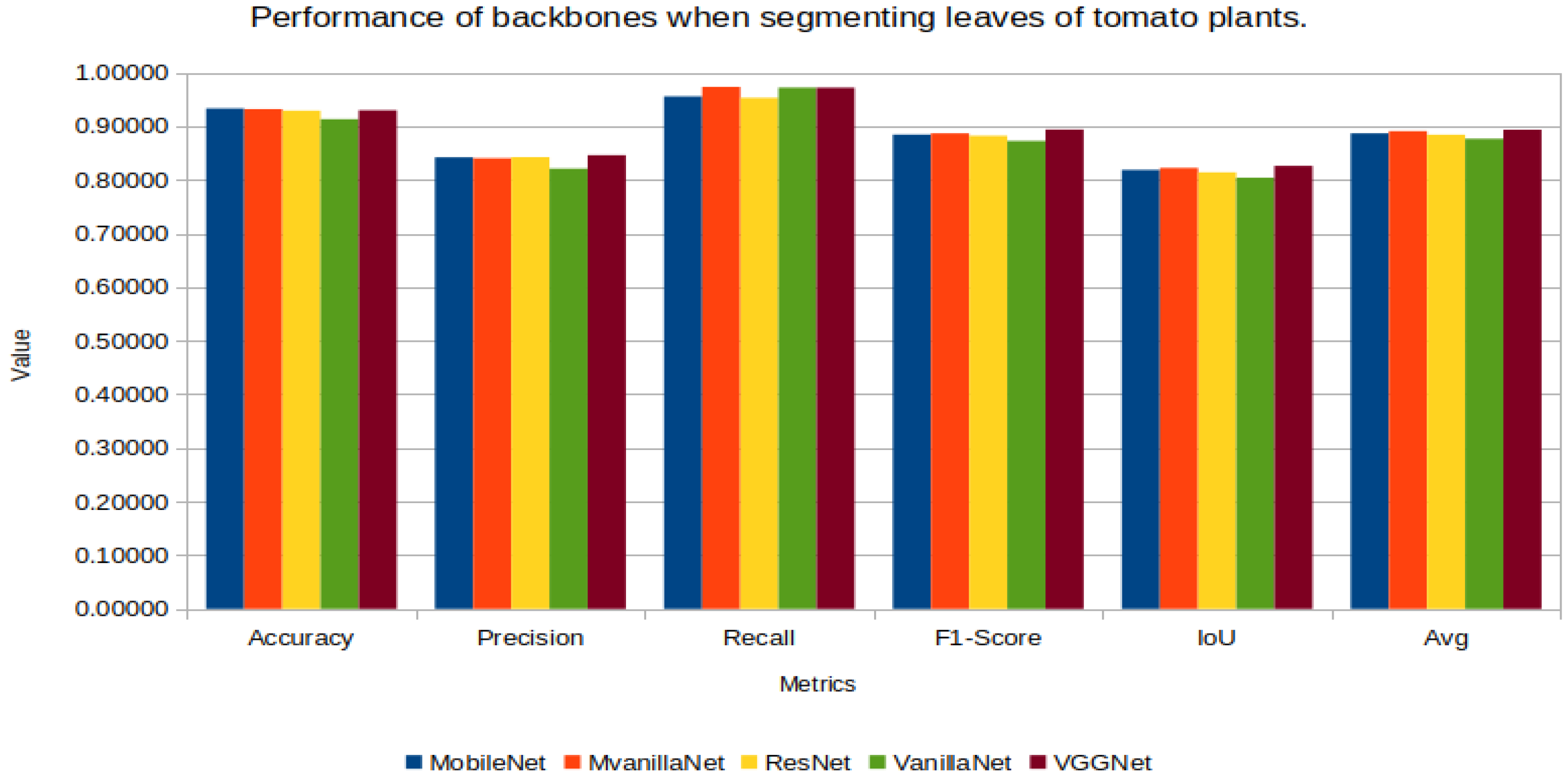 Evaluation of the Effectiveness of the UNet Model with Different ...