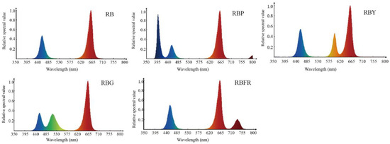 Effects of Different LED Light Quality Combinations on Nutritional ...