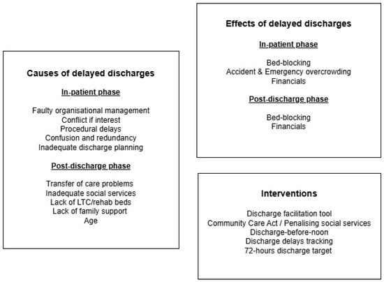 Exploring Delayed Discharges in an Acute Hospital Setting in a Small ...