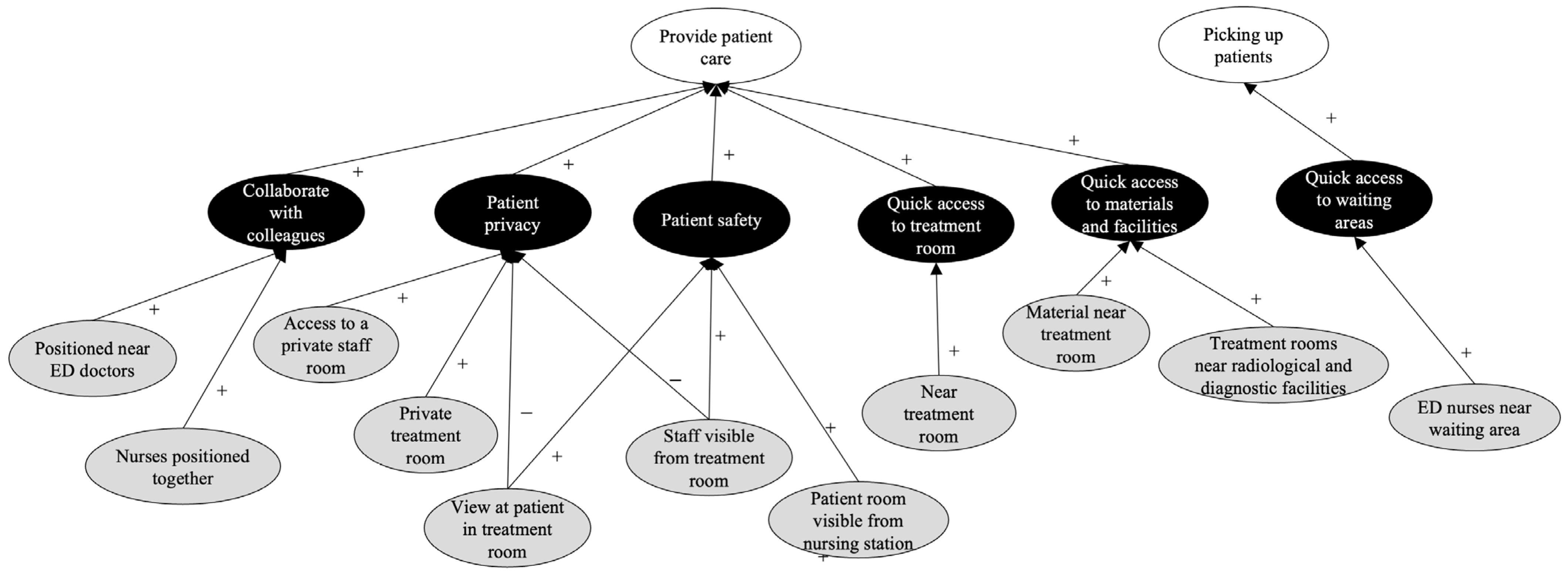 Evaluating Spatial Support for Care Professionals: Combining Cognitive Mapping and Space Syntax ...