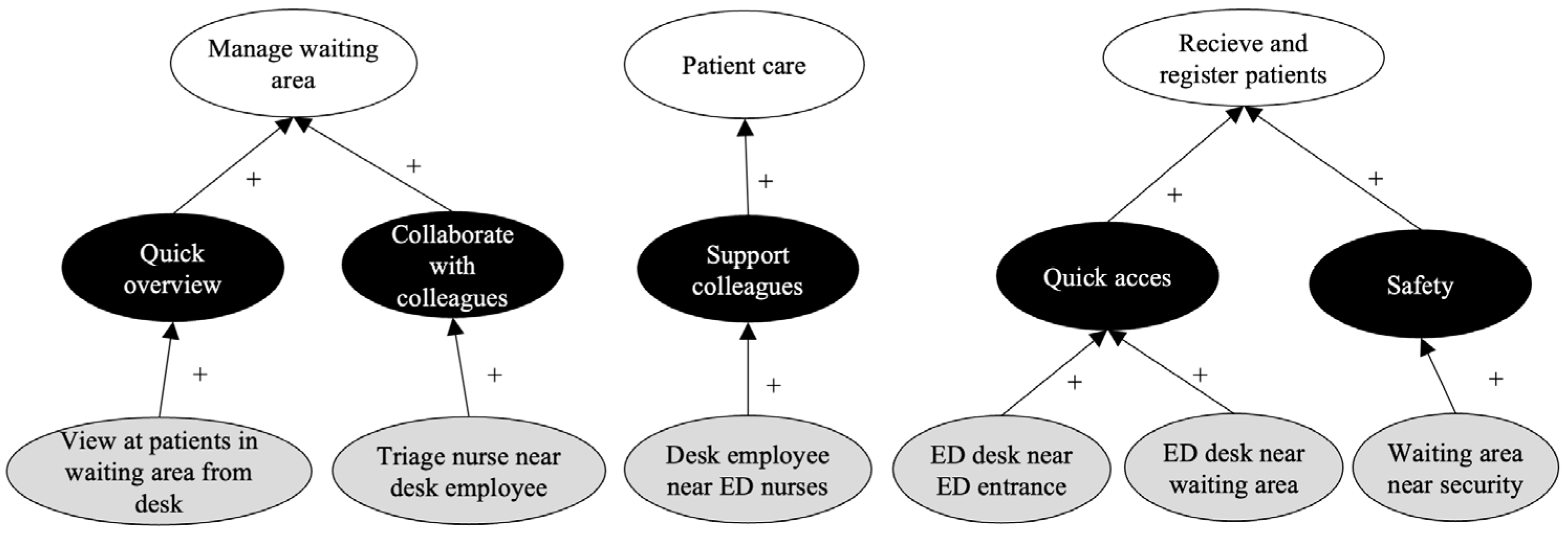 Evaluating Spatial Support for Care Professionals: Combining Cognitive Mapping and Space Syntax ...