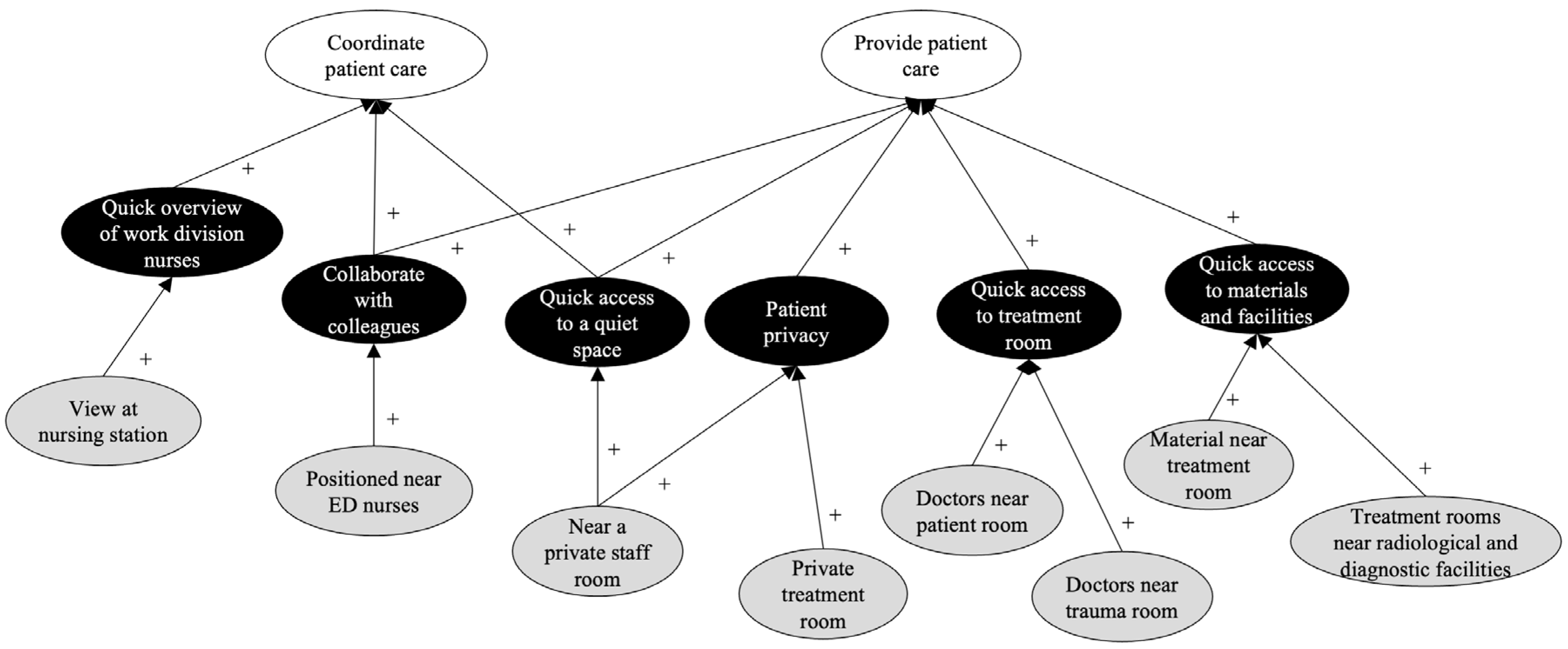 Evaluating Spatial Support for Care Professionals: Combining Cognitive Mapping and Space Syntax ...