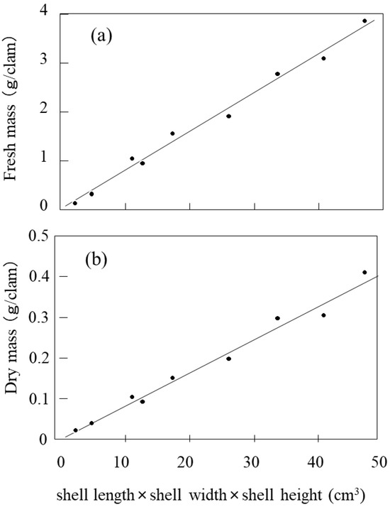Effects of Temperature, Dissolved Oxygen Concentration, and ...