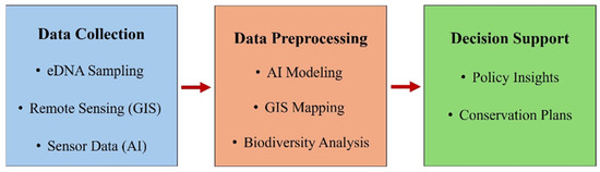 Next-Generation River Health Monitoring: Integrating AI, GIS, and eDNA ...