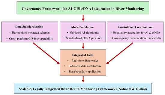 Next-Generation River Health Monitoring: Integrating AI, GIS, and eDNA ...