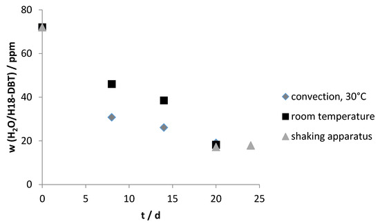 Water Removal from LOHC Systems