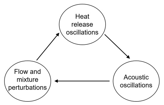 Thermoacoustic Instability Considerations for High Hydrogen Combustion in Lean Premixed Gas ...
