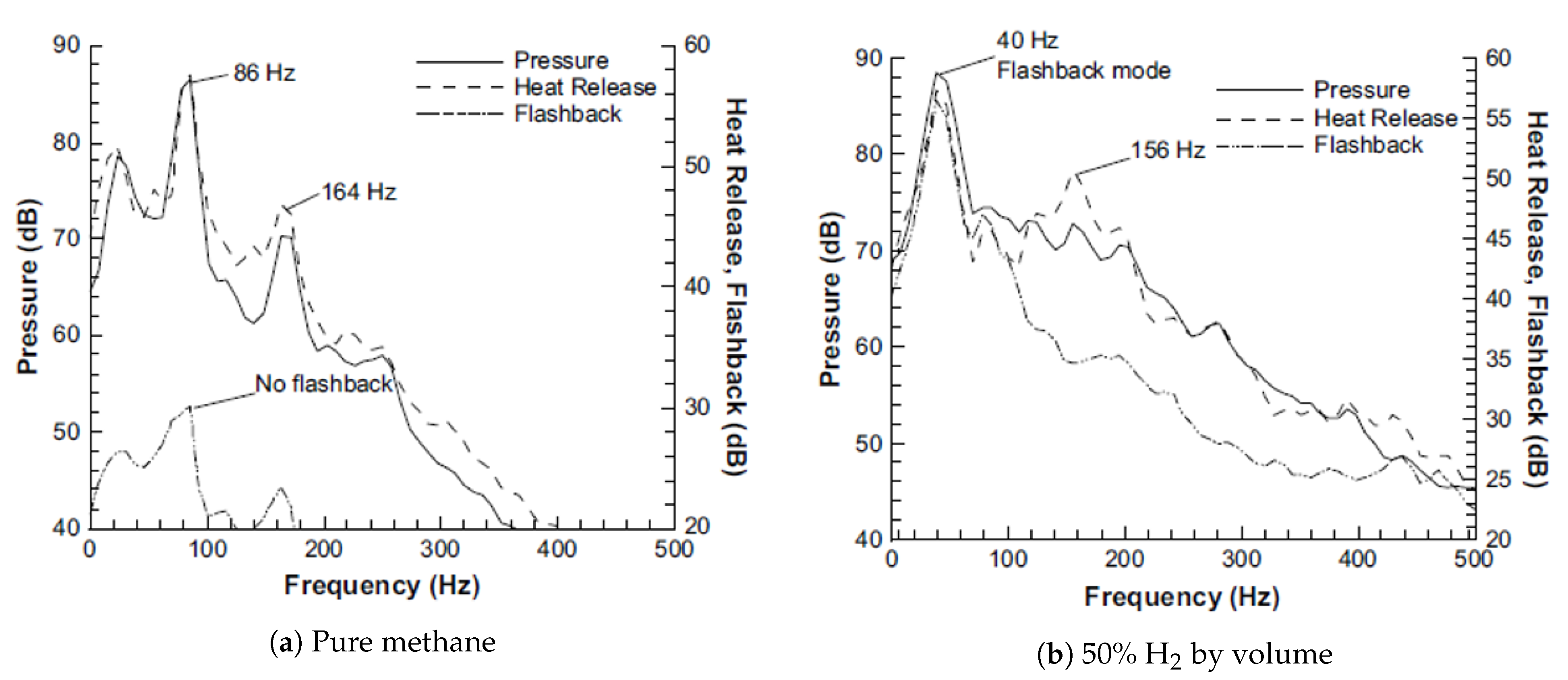 Thermoacoustic Instability Considerations for High Hydrogen Combustion in Lean Premixed Gas ...