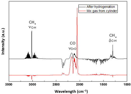 Influence of Synthesis Gas Components on Hydrogen Storage Properties of ...