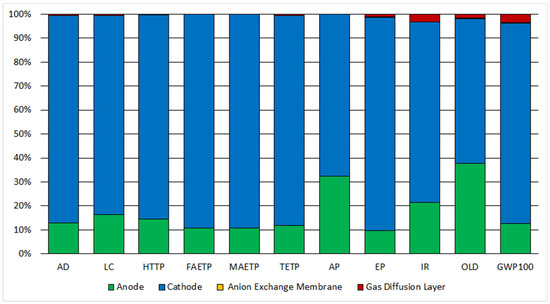 AEMFC Exploiting a Pd/CeO2-Based Anode Compared to Classic PEMFC via ...