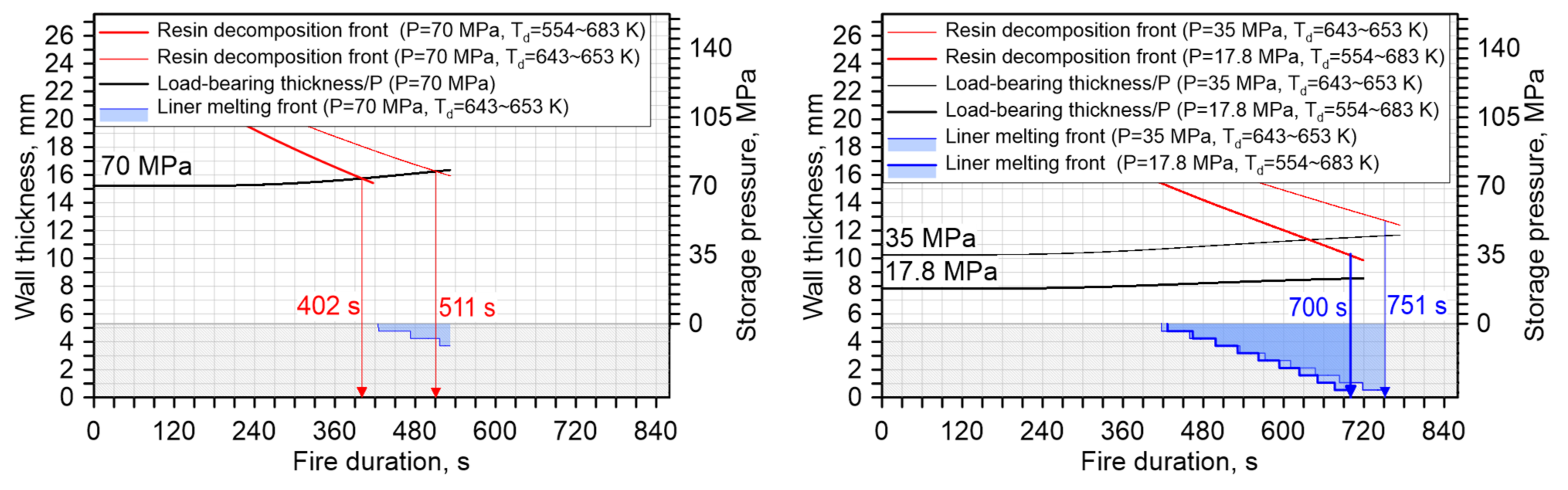Performance of Hydrogen Storage Tanks of Type IV in a Fire: Effect of ...