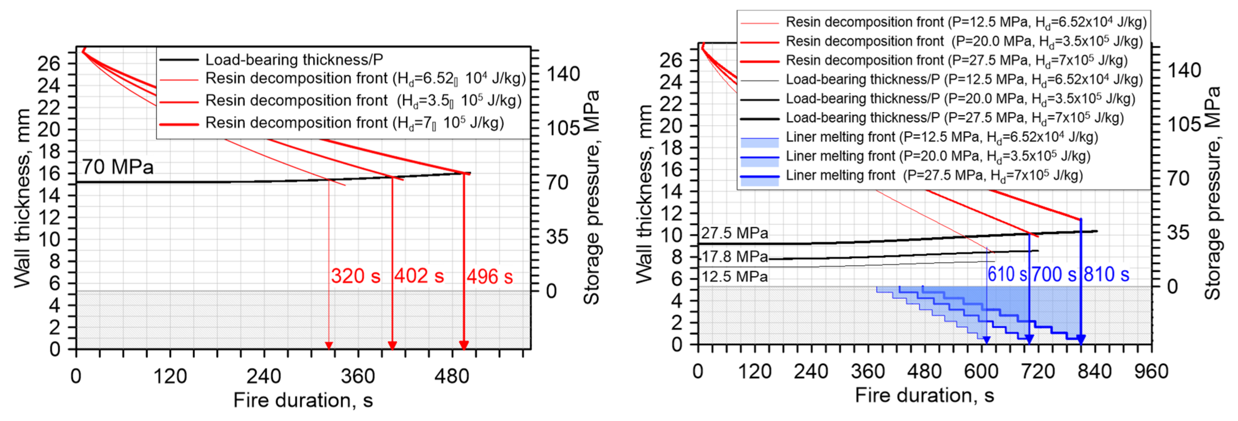 Performance of Hydrogen Storage Tanks of Type IV in a Fire: Effect of ...