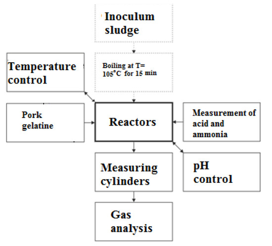 Hydrogen Generation, Storage, and Utilization