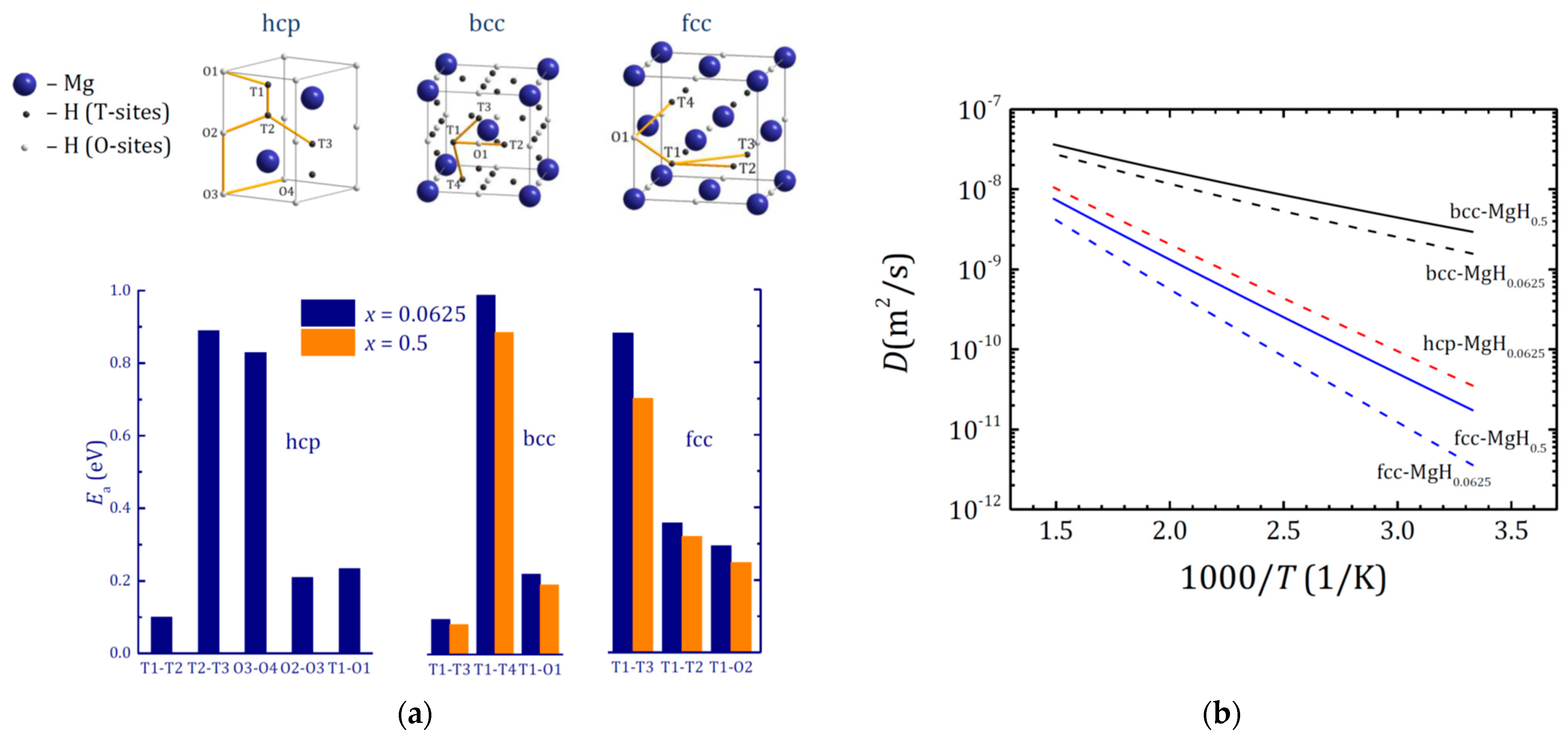 Hydrogen Diffusion on, into and in Magnesium Probed by DFT: A Review