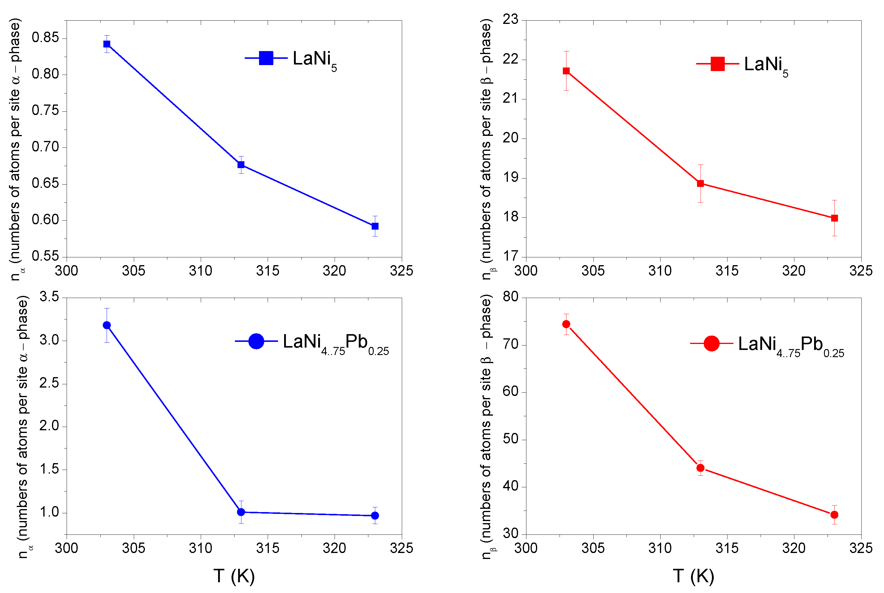 Investigation of the Hydrogen Absorption by the LaNi5 and LaNi4.75Pb0 ...