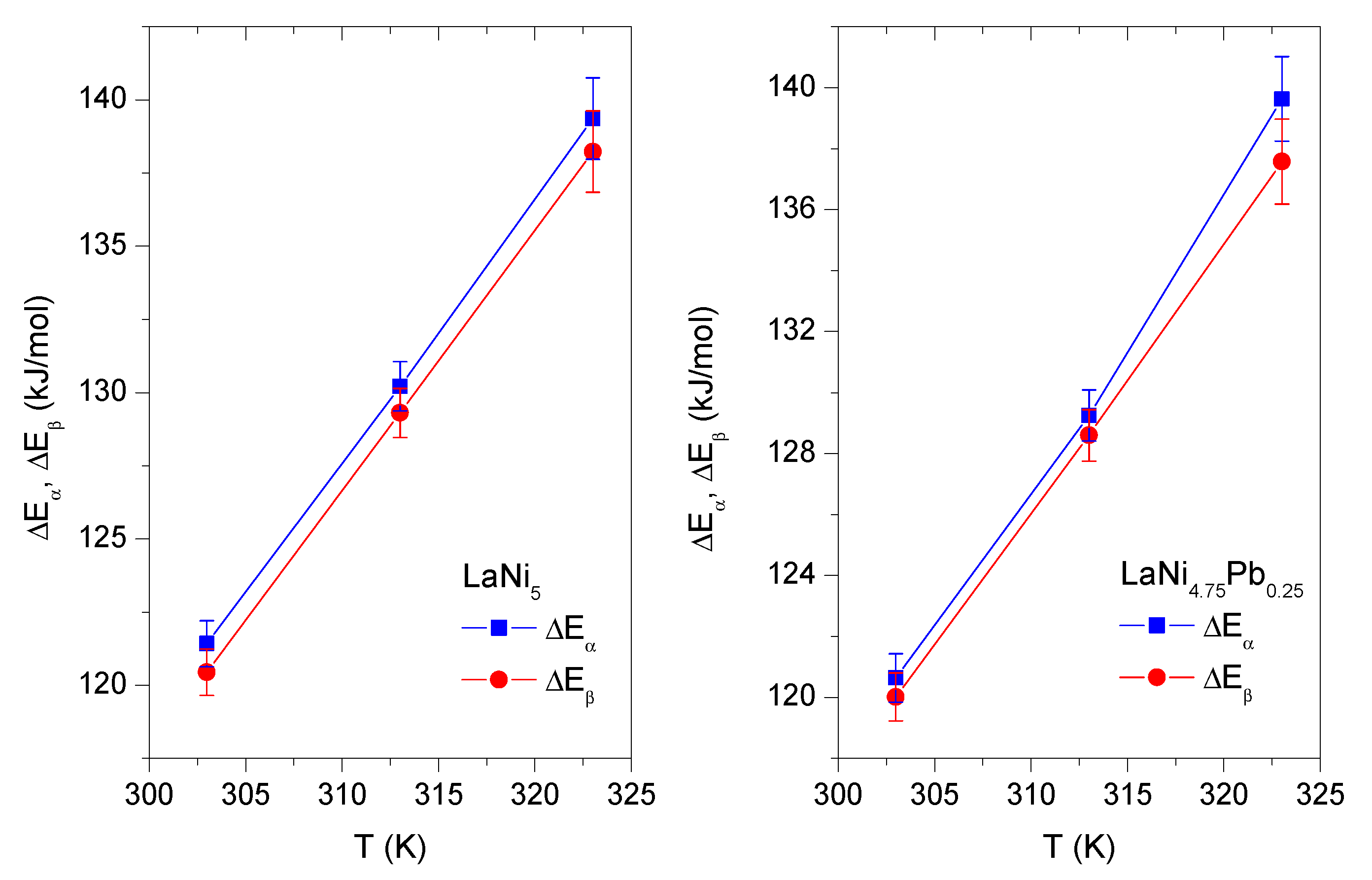 Investigation of the Hydrogen Absorption by the LaNi5 and LaNi4.75Pb0 ...