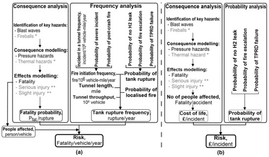 Quantitative Risk Assessment Methodology for Hydrogen Tank Rupture in a ...