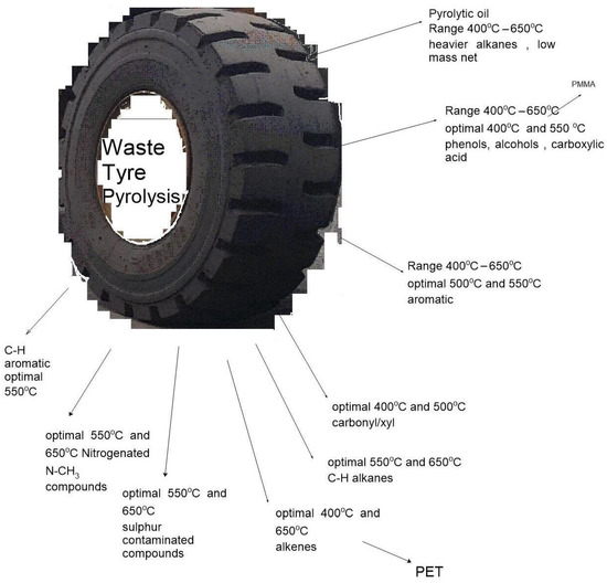 Plastic and Waste Tire Pyrolysis Focused on Hydrogen Production—A Review
