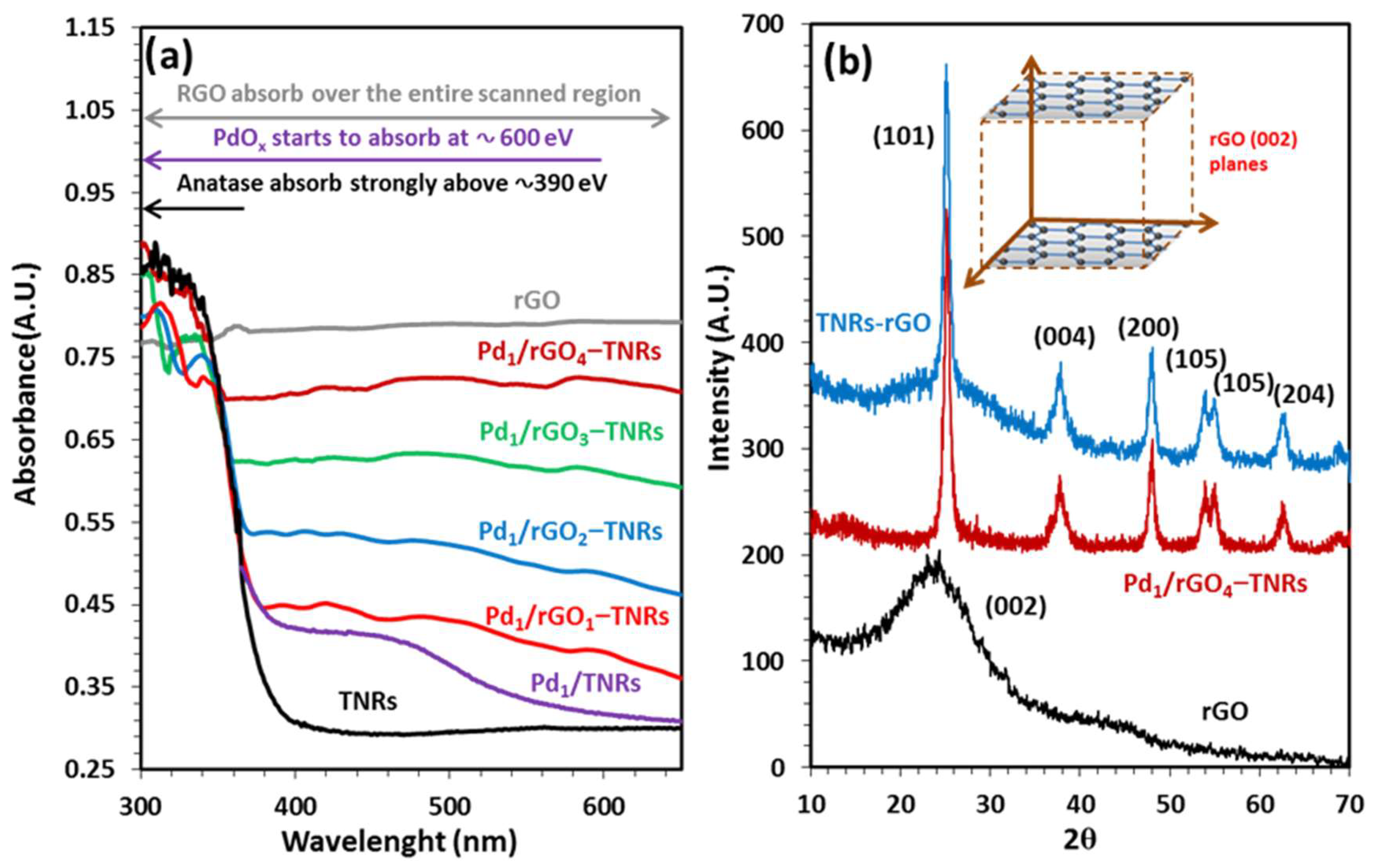Synergistic Effect of Pd Co-Catalyst and rGO–TiO2 Hybrid Support for ...