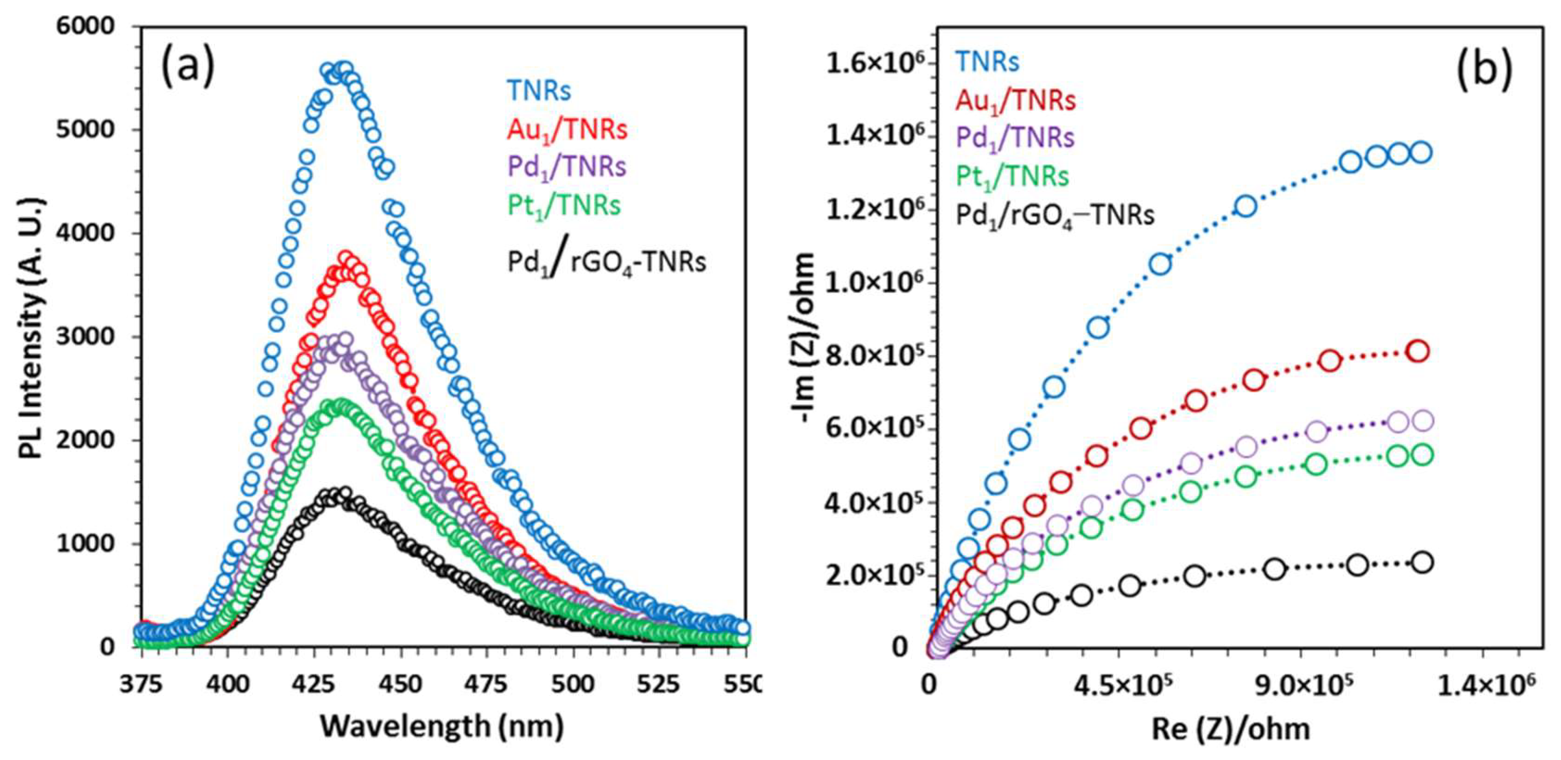 Synergistic Effect of Pd Co-Catalyst and rGO–TiO2 Hybrid Support for ...