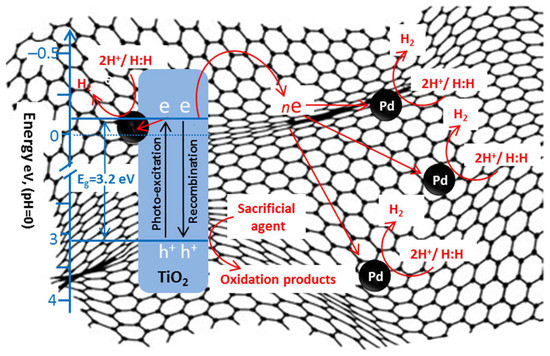 Synergistic Effect of Pd Co-Catalyst and rGO–TiO2 Hybrid Support for Enhanced Photoreforming of ...