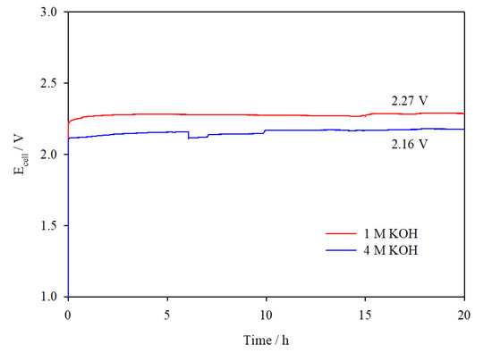 Design and Scale-Up of Zero-Gap AEM Water Electrolysers for Hydrogen ...