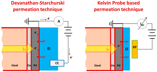 Preventing Hydrogen Embrittlement: The Role of Barrier Coatings for the ...