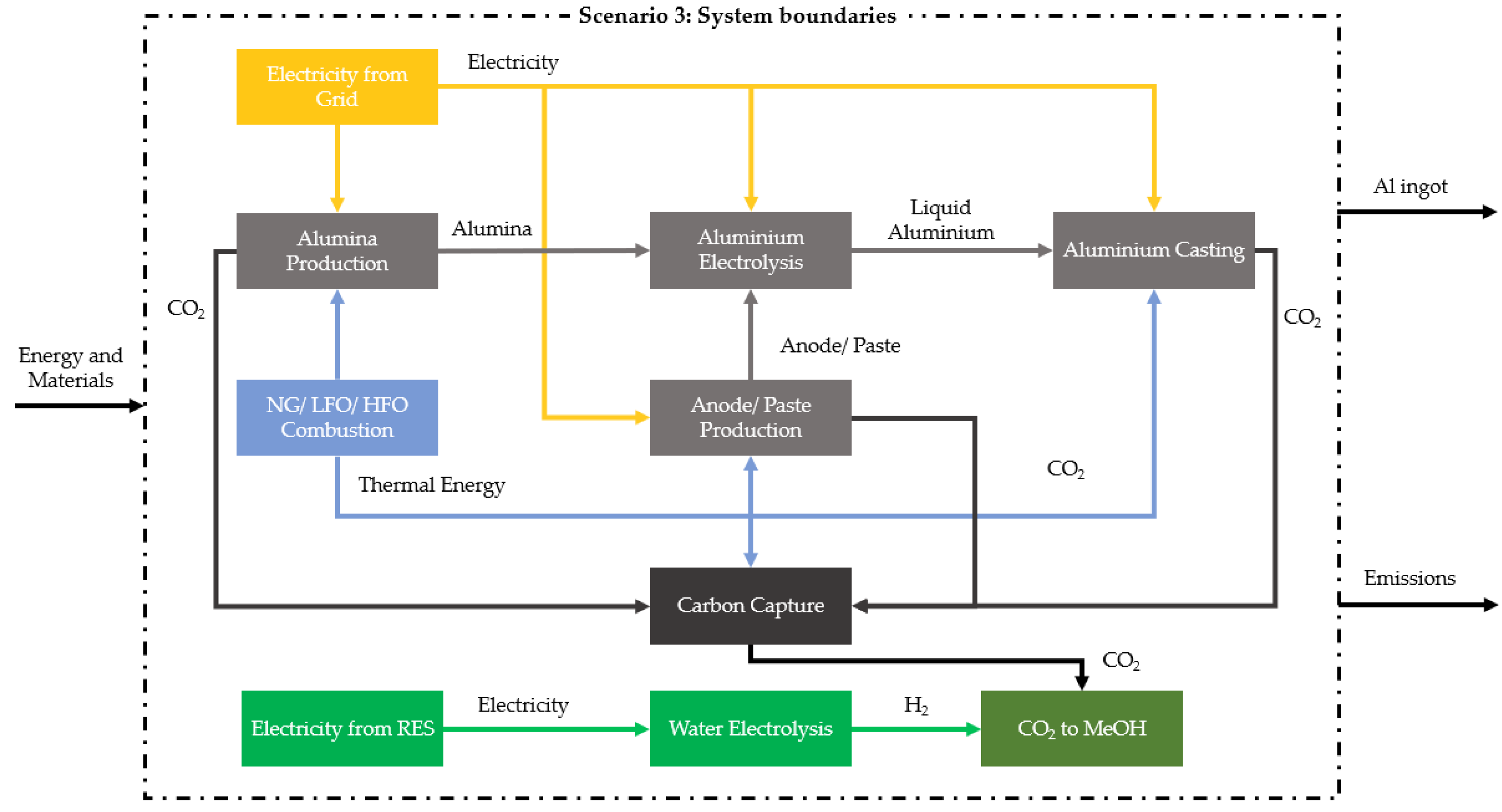 LCA Analysis Decarbonisation Potential of Aluminium Primary Production ...