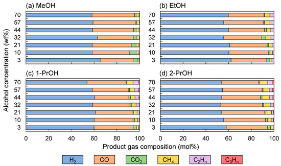 Gasification of Lower Monohydric Alcohols by Solution Plasma Treatment and Its Reaction Mechanism