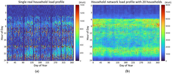 Investigation of Different Load Characteristics, Component Dimensioning ...