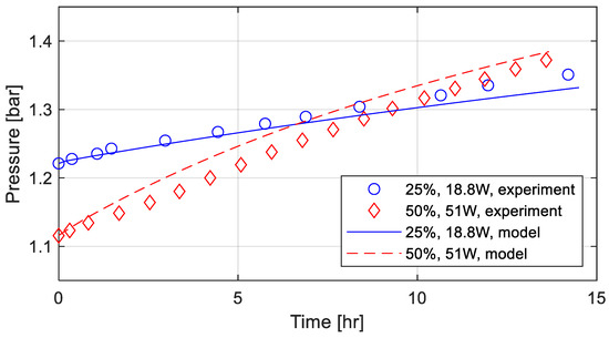 The Effect of Liquid Hydrogen Tank Size on Self-Pressurization and ...