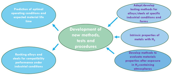 Hydrogen | Free Full-Text | Material Challenges and Hydrogen ...