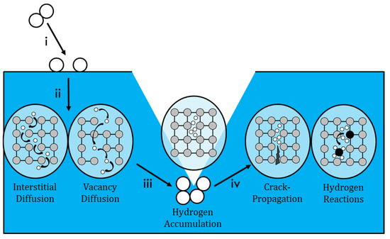 Material Challenges and Hydrogen Embrittlement Assessment for Hydrogen ...