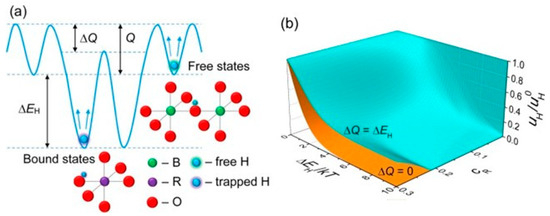 Proton-Conducting Ceramic Membranes for the Production of Hydrogen via ...