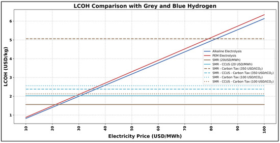 Hydrogen | Free Full-Text | Cost Projection of Global Green Hydrogen ...