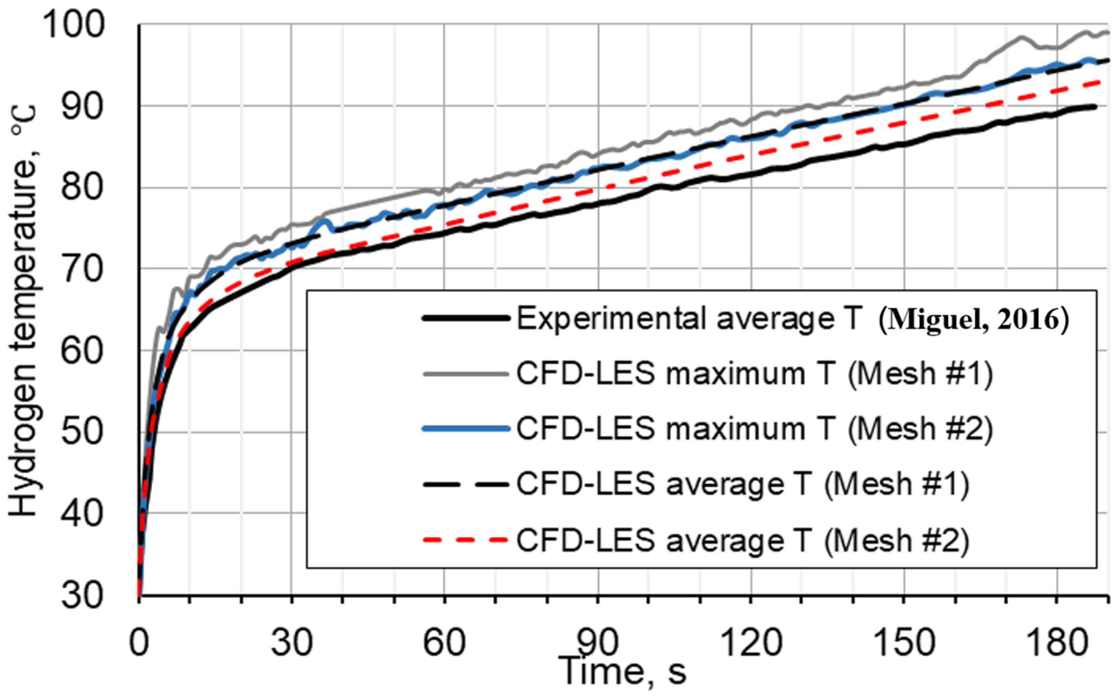 CFD Simulations of Hydrogen Tank Fuelling: Sensitivity to Turbulence ...