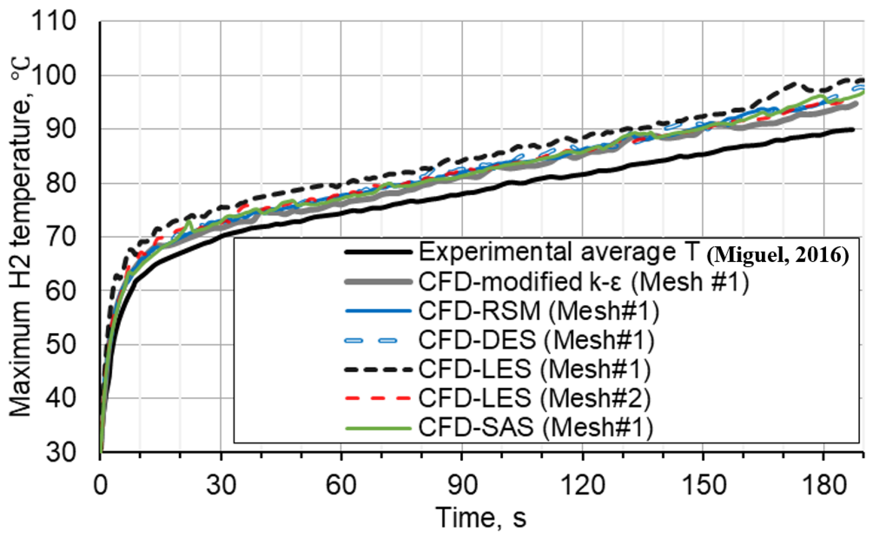 CFD Simulations of Hydrogen Tank Fuelling: Sensitivity to Turbulence ...