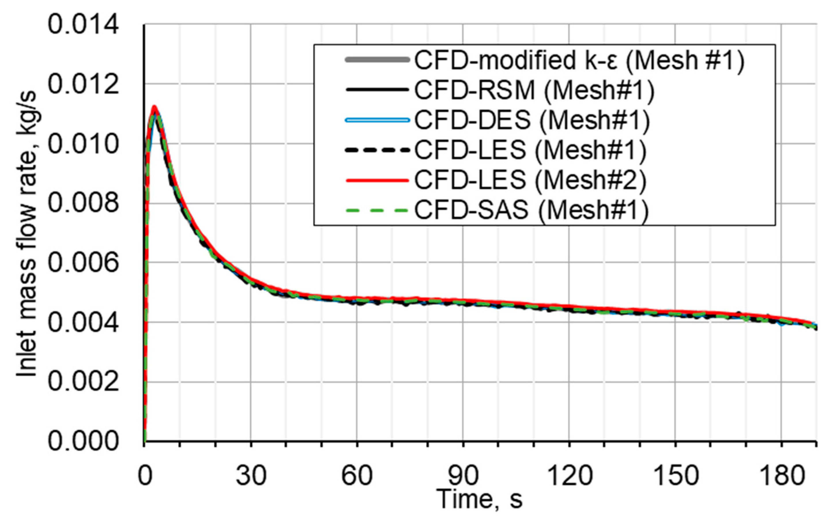 CFD Simulations of Hydrogen Tank Fuelling: Sensitivity to Turbulence ...