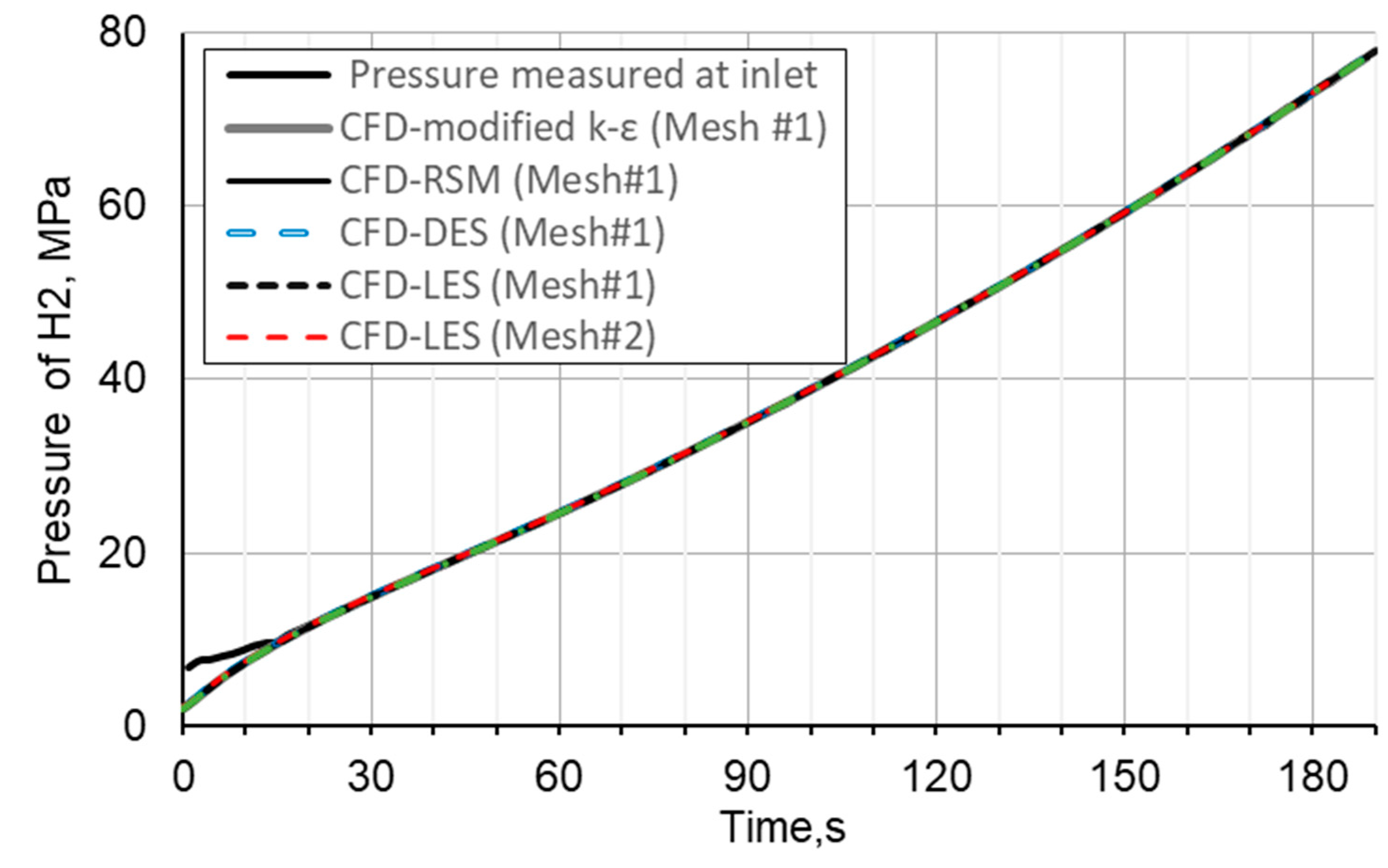 CFD Simulations of Hydrogen Tank Fuelling: Sensitivity to Turbulence ...