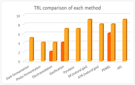 A Review of Alternative Processes for Green Hydrogen Production Focused ...