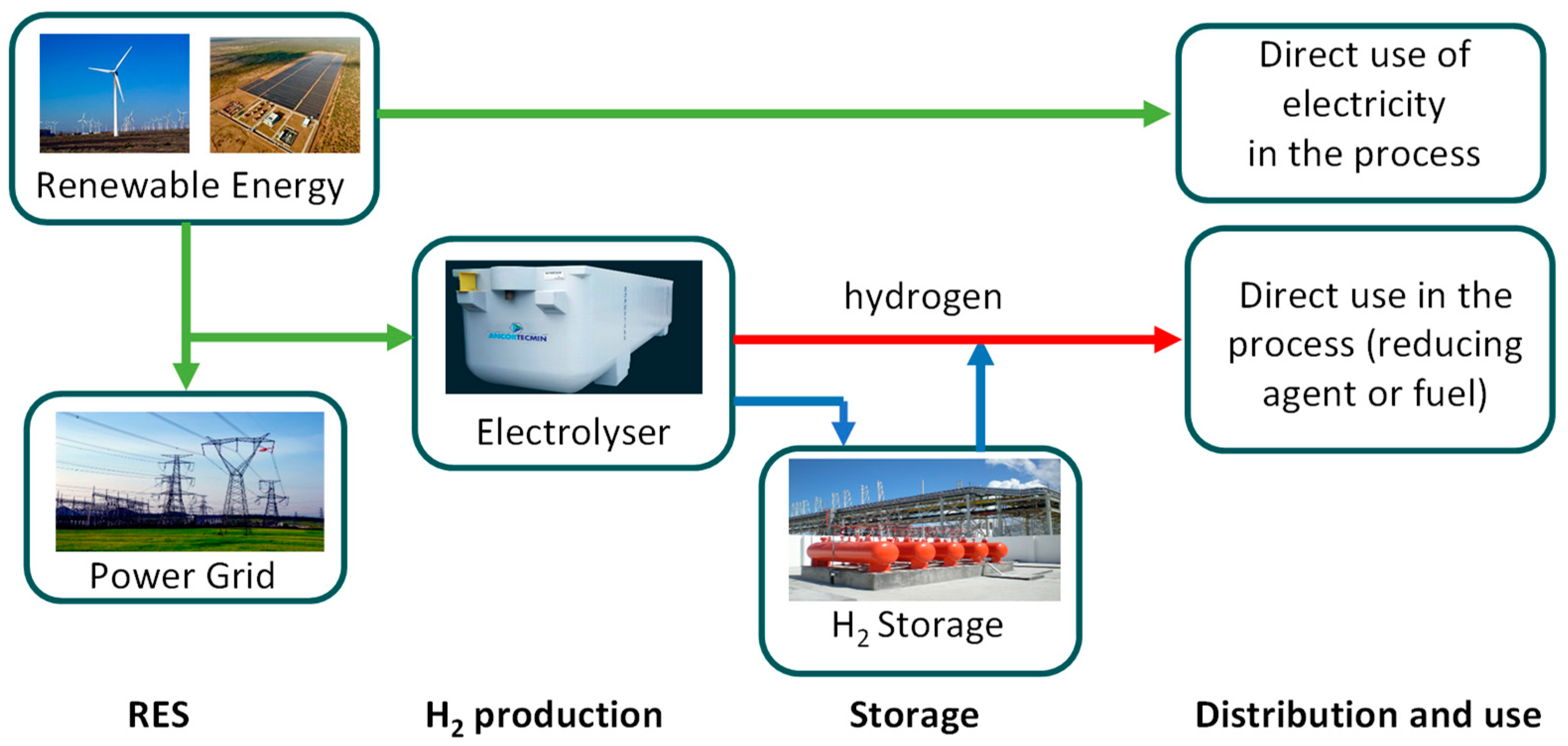 Hydrogen compression store