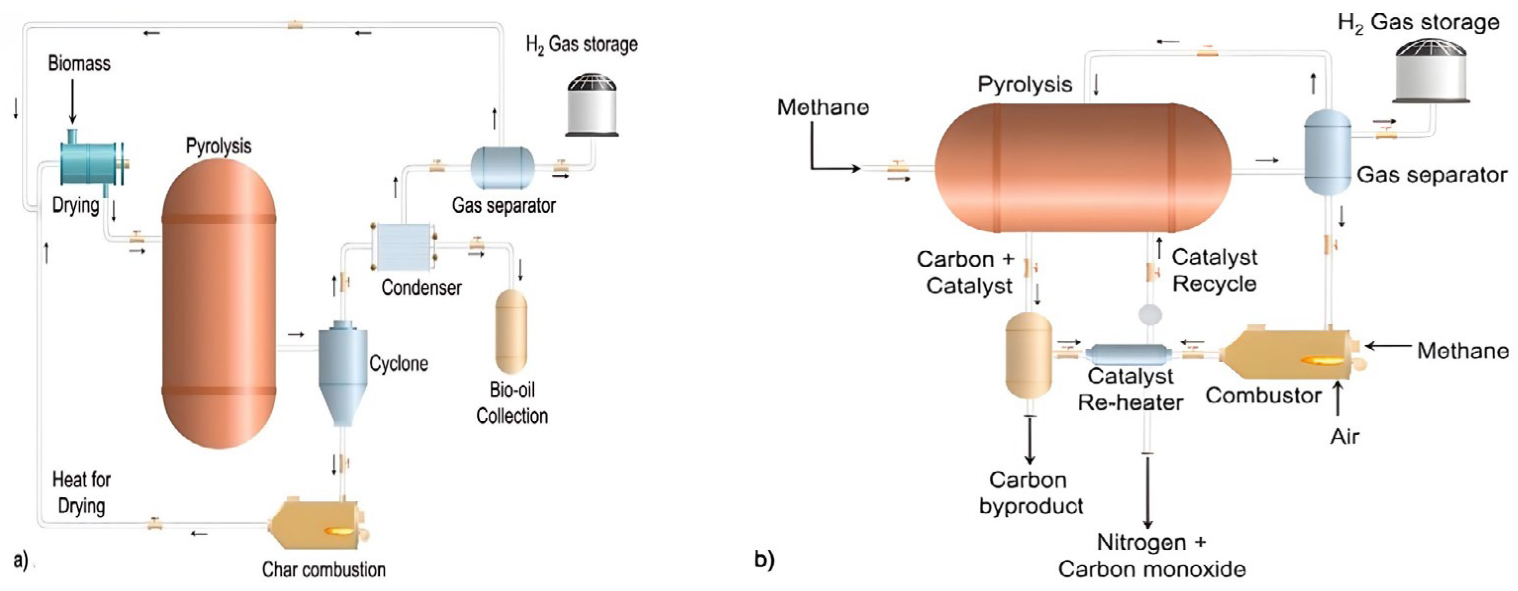 Biomass-to-Green Hydrogen: A Review of Techno-Economic-Enviro ...