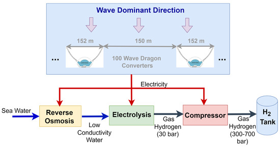 Hydrogen Production from Wave Power Farms to Refuel Hydrogen-Powered ...