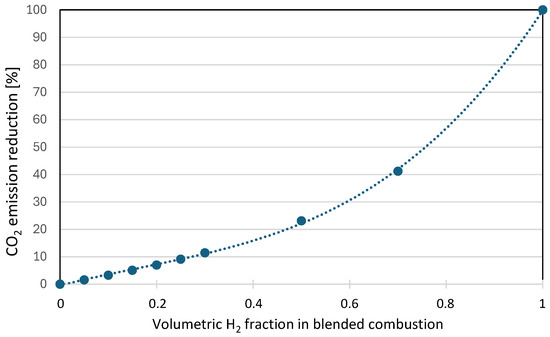 Industrial Decarbonization through Blended Combustion of Natural Gas ...