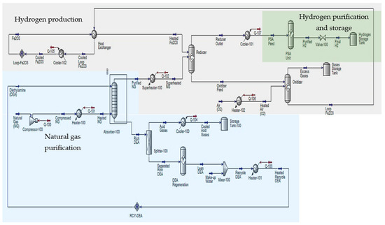 Comparative Hydrogen Production Routes via Steam Methane Reforming and ...